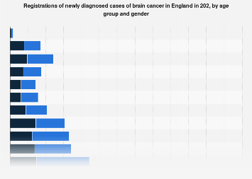 Brain cancer in England 2022, by age and gender| Statista