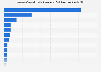 Number of rapes in Latin America and Caribbean countries, 2011 | Statista