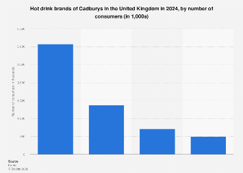 Hot drink brands of Cadburys in the United Kingdom 2024| Statista