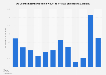LG Chem - net income| Statista