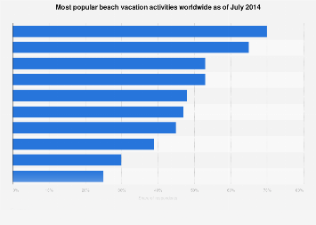 Most popular beach vacation activities worldwide 2014| Statista