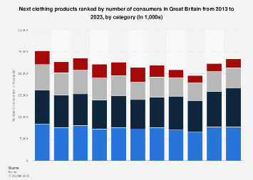 GB: Next products purchased in 2023, by clothing type| Statista
