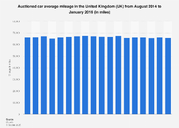 Auctioned car average mileage UK 2014-2016 | Statista