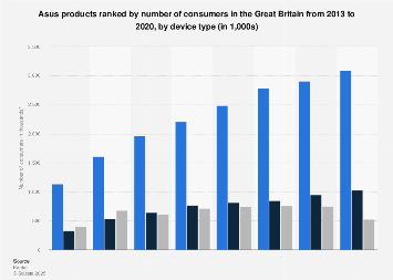 Asus products used most in the UK, by device type 2013-2020| Statista