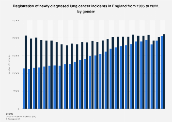 Registration of lung cancer in England 1995-2022, by gender| Statista