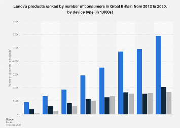 Lenovo products used most in the UK 2013-2020, by device type survey ...