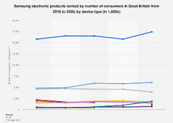 Samsung products used most in the UK 2020| Statista