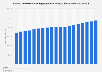 BMW 5 Series - registered cars in Great Britain 2000-2018| Statista