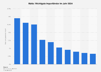 Malta - Wichtigste Importländer 2024| Statista