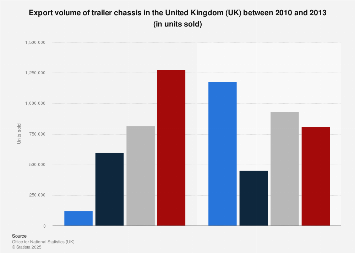 Trailer chassis export volume UK 2010-2013 | Statista