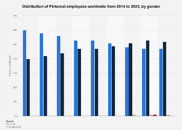 Pinterest: gender distribution of global employees 2023| Statista