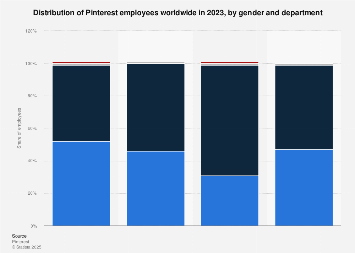 Pinterest: gender share of global employees by department 2023| Statista