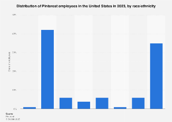 Pinterest: U.S. employees by race/ethnicity 2023| Statista