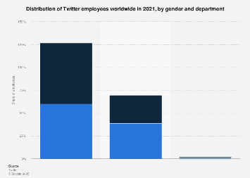 Twitter: gender distribution of global employees by department 2021 ...