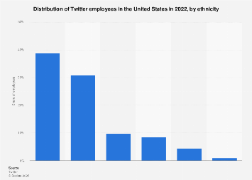 Twitter: U.S. employees by ethnicity 2022| Statista