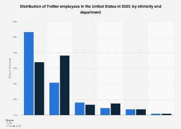 Twitter: U.S. employees by ethnicity and department 2022| Statista