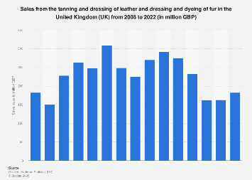Leather manufacturing sales 2008-2022| Statista