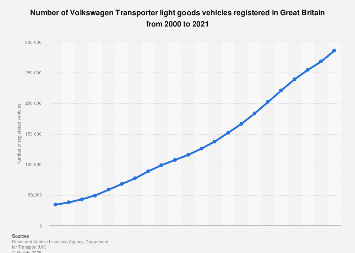 Volkswagen Transporter LGVs registered in Great Britain 2021| Statista