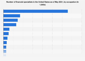 Number of U.S. financial specialists by occupation 2021| Statista