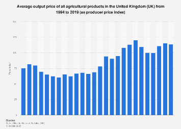 Agricultural output price index 1994-2019 | Statista