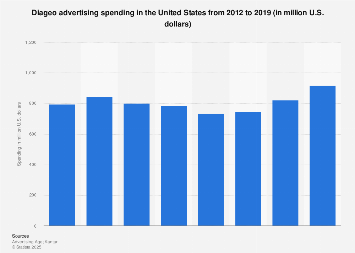 Diageo: ad spend in the U.S. 2019| Statista