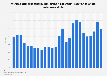 Barley output price index 1994-2019| Statista