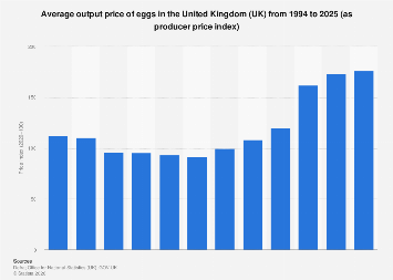 Eggs output price index UK 1994-2021| Statista