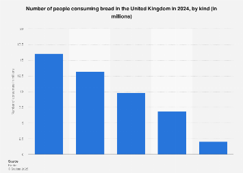 Number of people consuming bread in the United Kingdom 2024| Statista