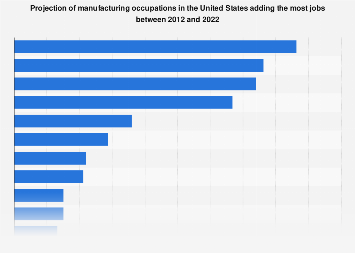 Projection of U.S. manufacturing occupations adding the most jobs 2012 ...