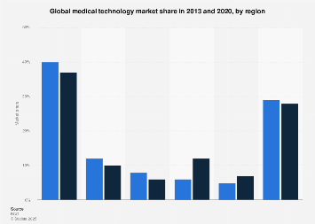 Market share of global medical technology by region 2020| Statista