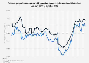 England and Wales prison population 2025| Statista