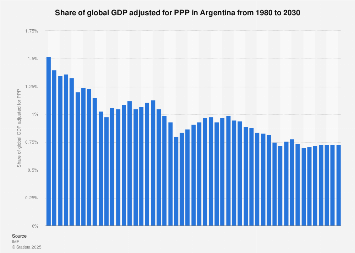 Share of global GDP adjusted for PPP Argentina 2030| Statista