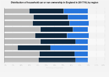 Regional distribution of car ownership in England 2017/18| Statista