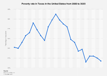 Poverty rate Texas U.S. 2023| Statista