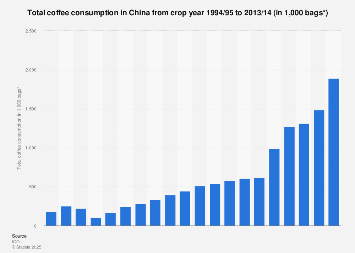 China: total coffee consumption 2014| Statista