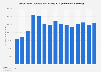 Glencore total assets 2024| Statista
