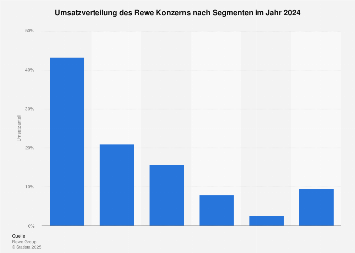 Umsatzverteilung des Rewe Konzerns nach Segmenten 2024| Statista