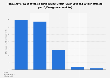Vehicle crime by type in Great Britain 2011-2012| Statista