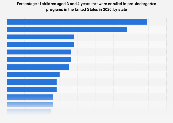Percentage of children enrolled in pre-kindergarten, by state U.S. 2020 ...