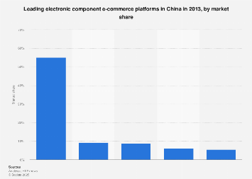 China: top electronic component e-commerce platforms by market share ...