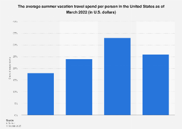 Summer vacation travel spend per person US 2022| Statista