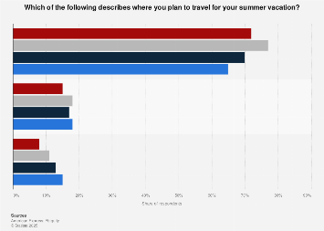 Summer vacation regions for U.S. travelers 2016| Statista