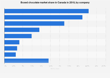 Mars: market share of the global chocolate market 2016 | Statistic
