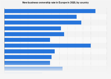 New business ownership rate in Europe, by country 2020| Statista