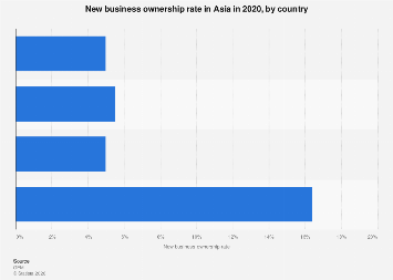 New business ownership rate in Asia by country 2020| Statista