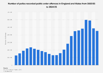 England and Wales public order offences 2025| Statista