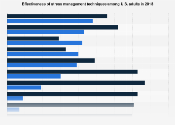 Stress management techniques and effectiveness among U.S. adults 2013 ...