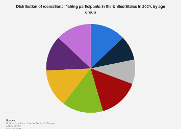 Age distribution of fishing participants US 2024| Statista