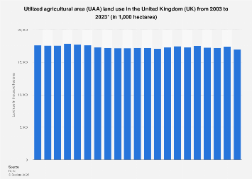 Utilized agricultural land area UK 2023| Statista