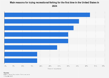 Reason to try recreational fishing in the U.S. 2024| Statista